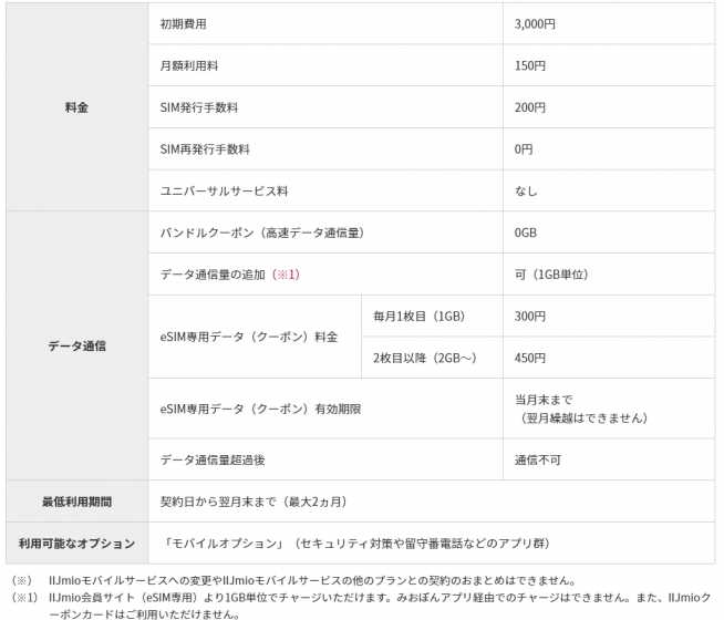 0GB基本料150円から気軽に使える「IIJmio eSIMサービス データプラン ゼロ」3月19日より提供開始 - すまほん!!